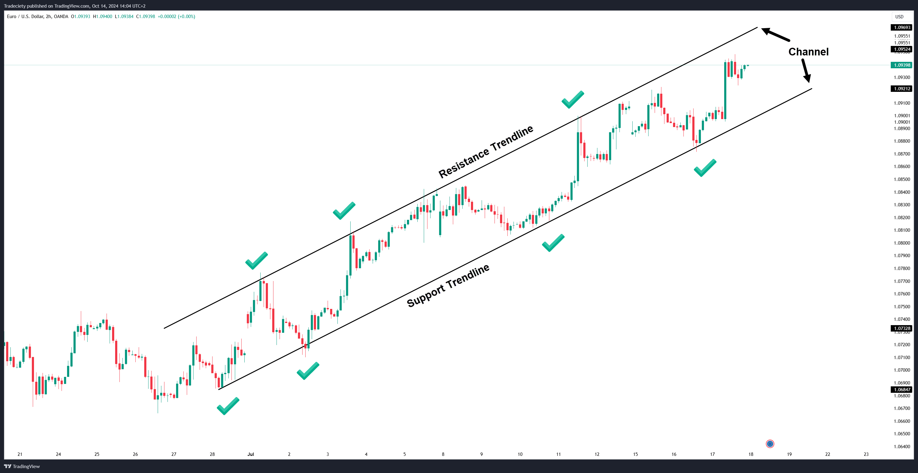 How to Trade the Trendline Channel